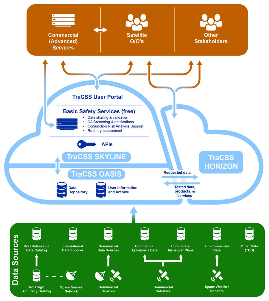 Traffic Coordination System for Space (TraCSS) – Office of Space Commerce