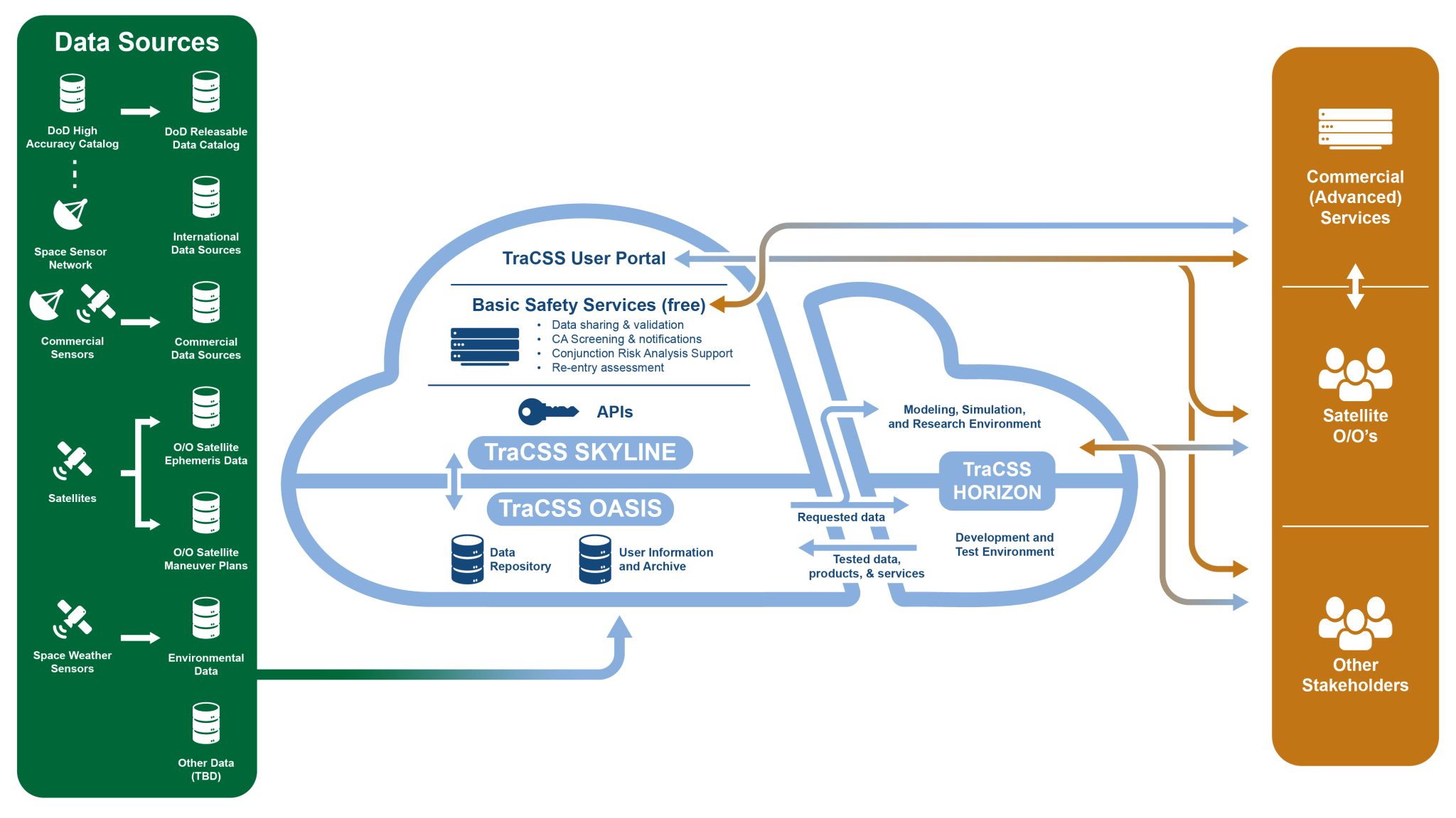 Traffic Coordination System for Space (TraCSS) – Office of Space Commerce